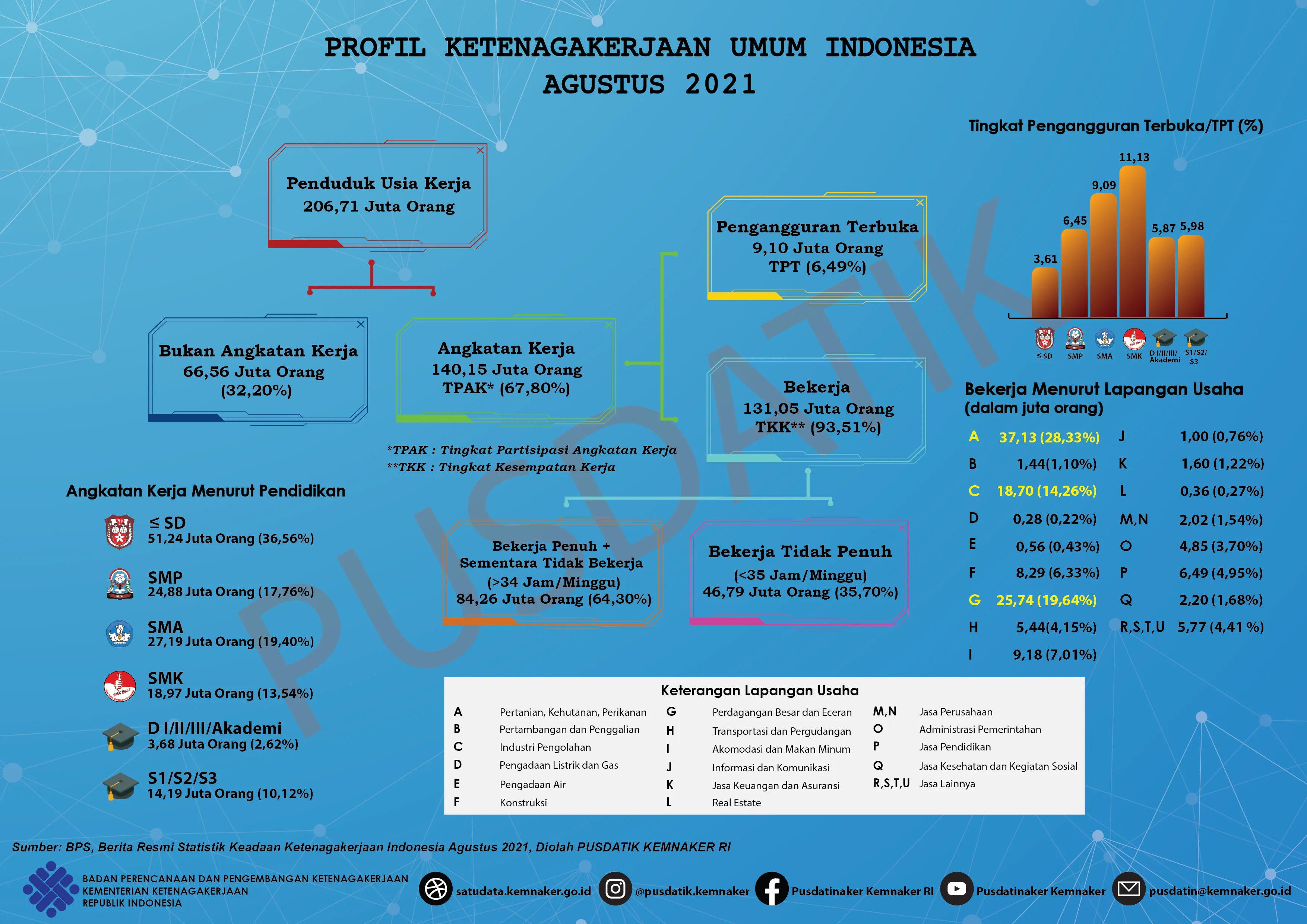 Satudata Kemnaker | Portal Data Ketenagakerjaan RI