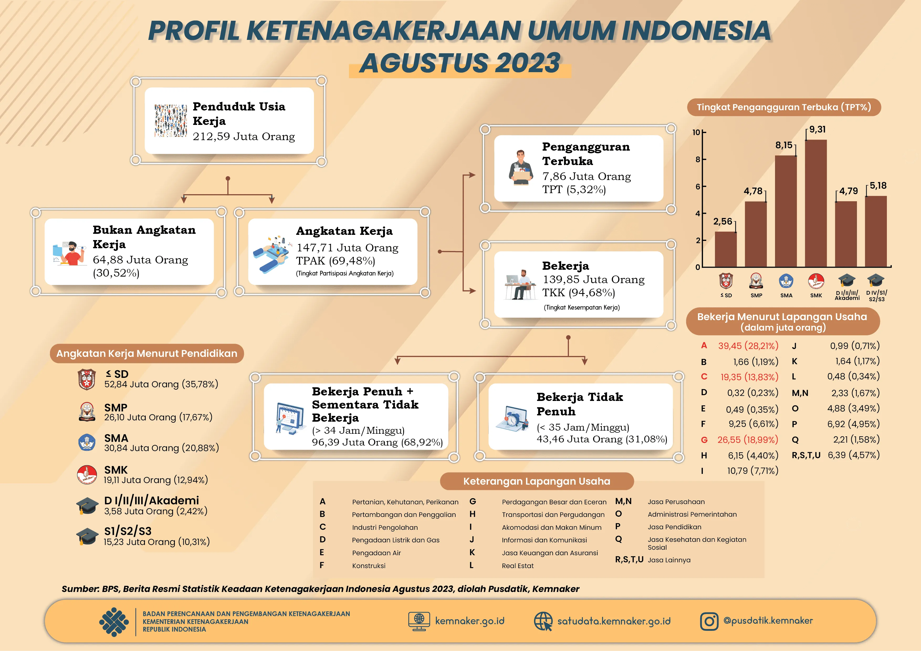 Satudata Kemnaker | Portal Data Ketenagakerjaan RI