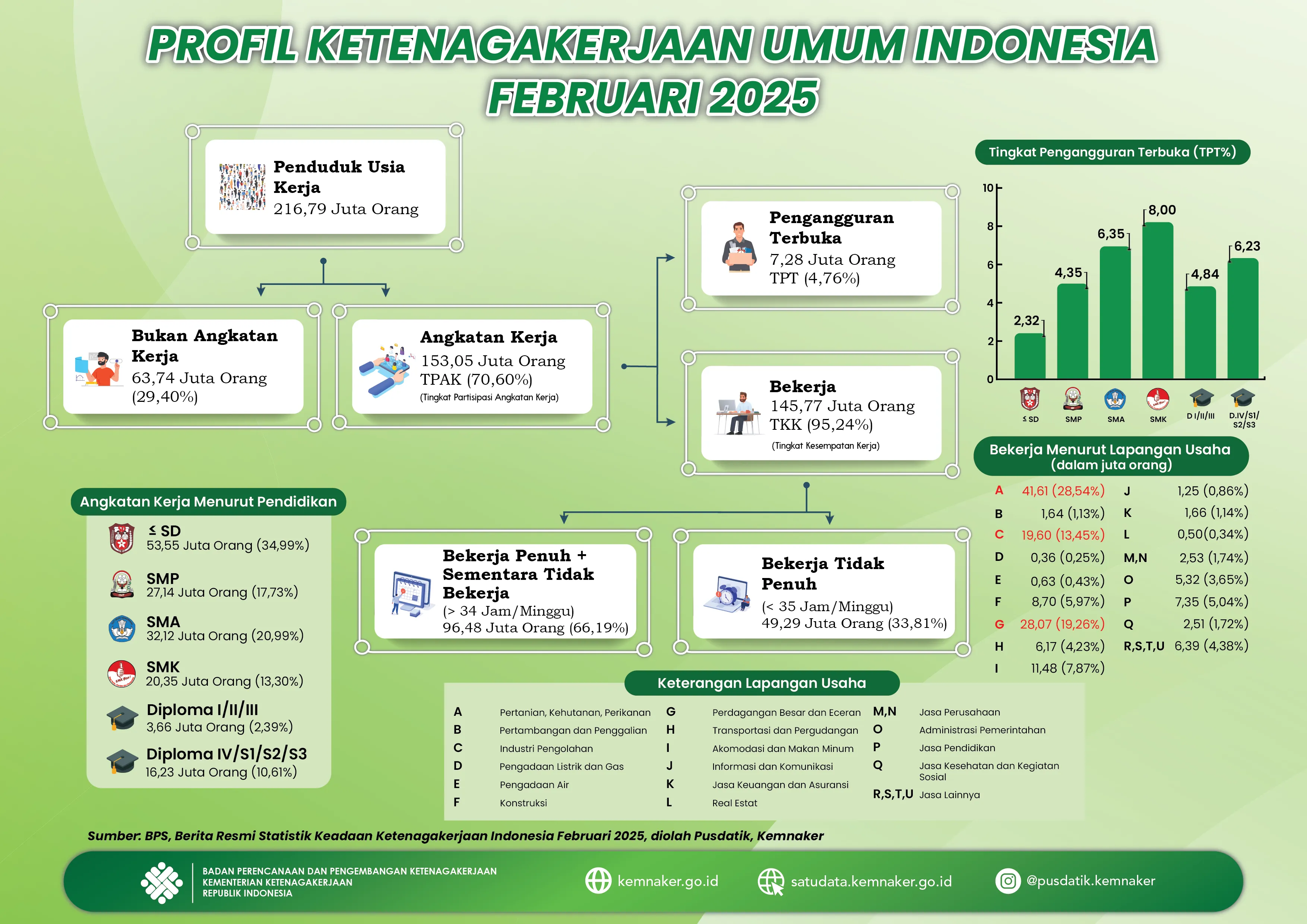Satudata Kemnaker | Portal Data Ketenagakerjaan RI