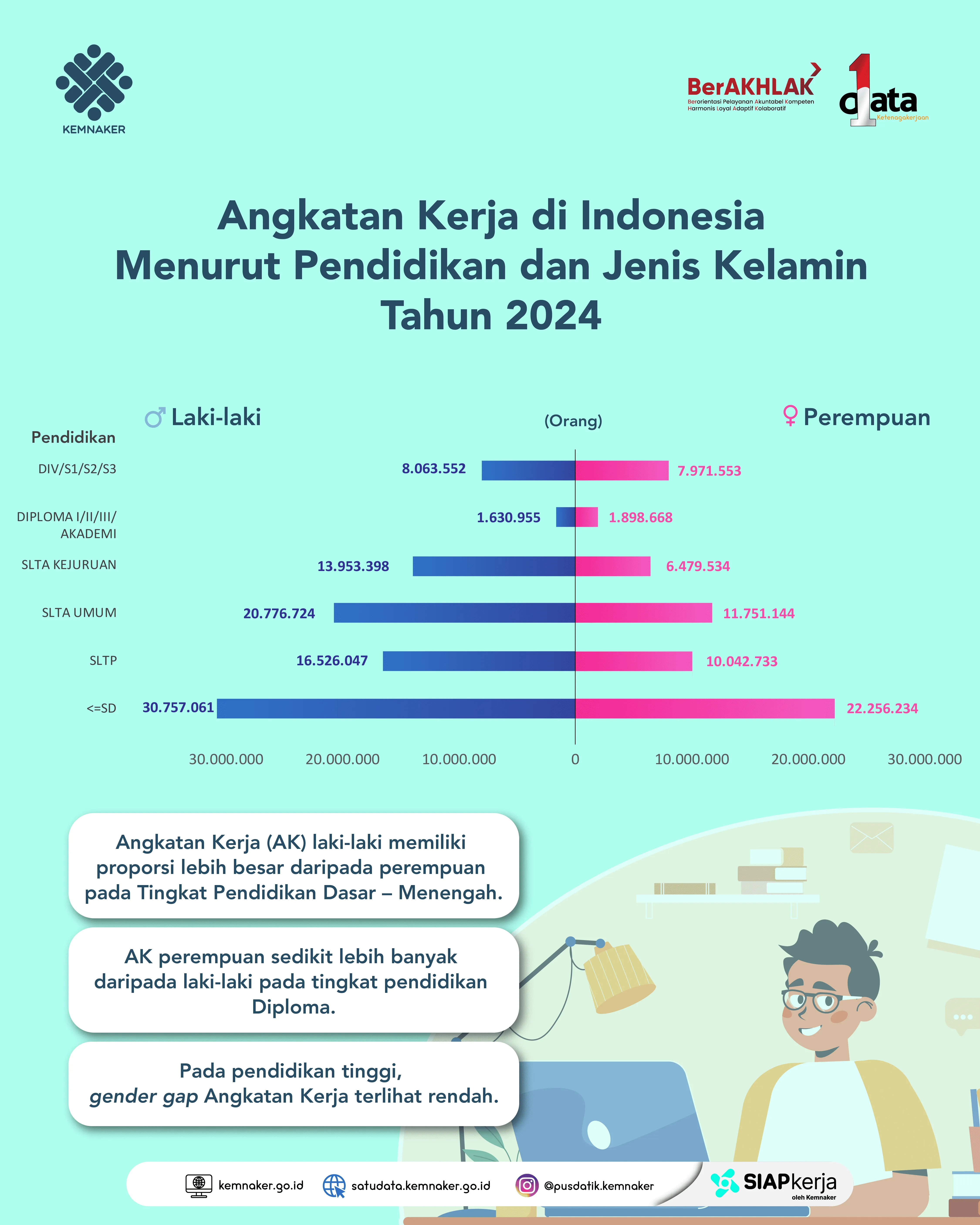 Satudata Kemnaker | Portal Data Ketenagakerjaan RI