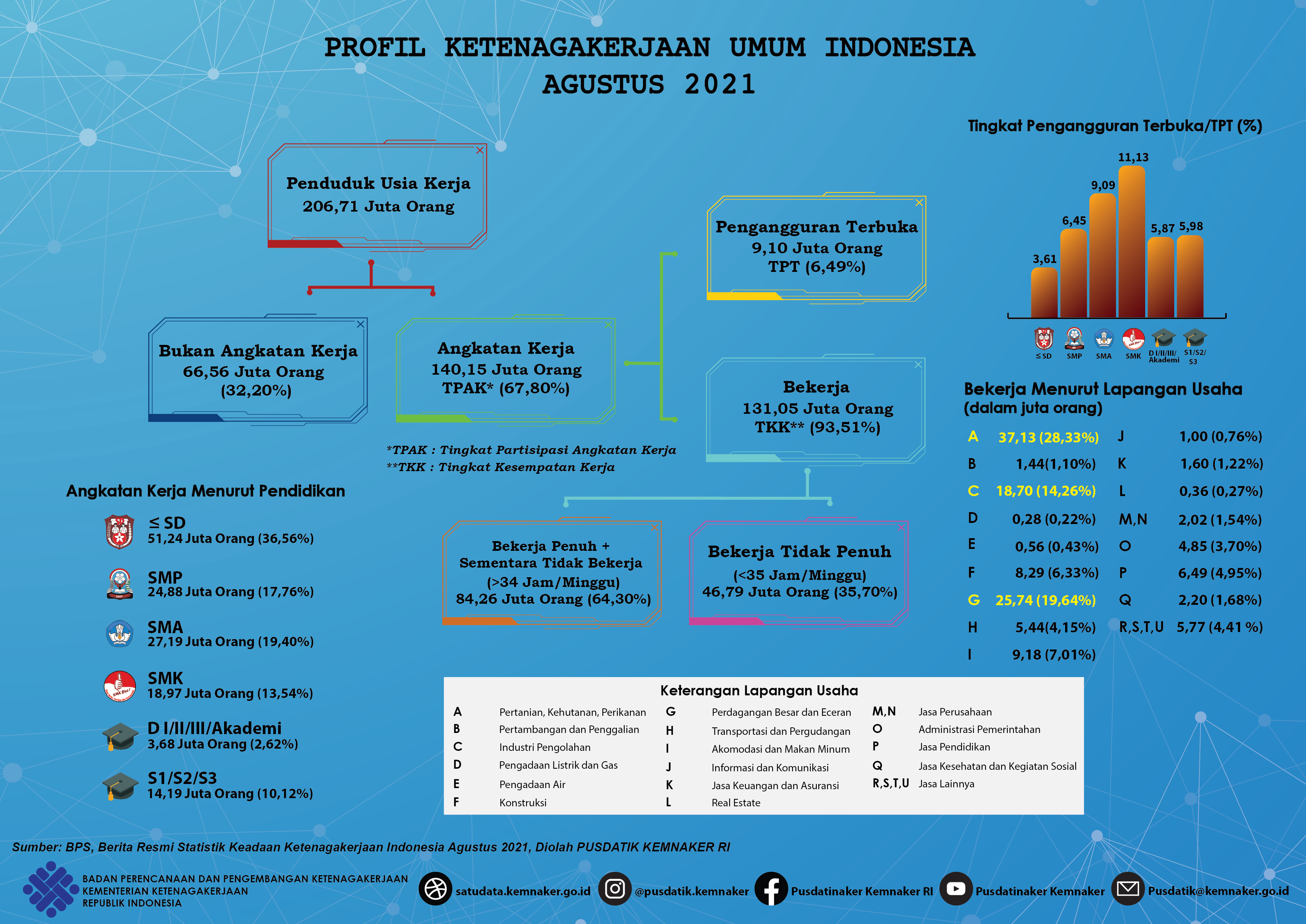 Satudata Kemnaker | Portal Data Ketenagakerjaan RI